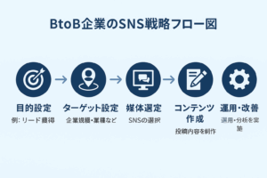 BtoB SNSマーケティングの基本と実践例 SNSはBtoCだけじゃない！法人向けでも成果を出す最新施策を解説