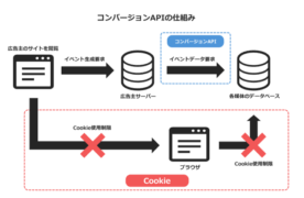 コンバージョンAPI（CAPI）とは？Cookieとの比較を交えて解説